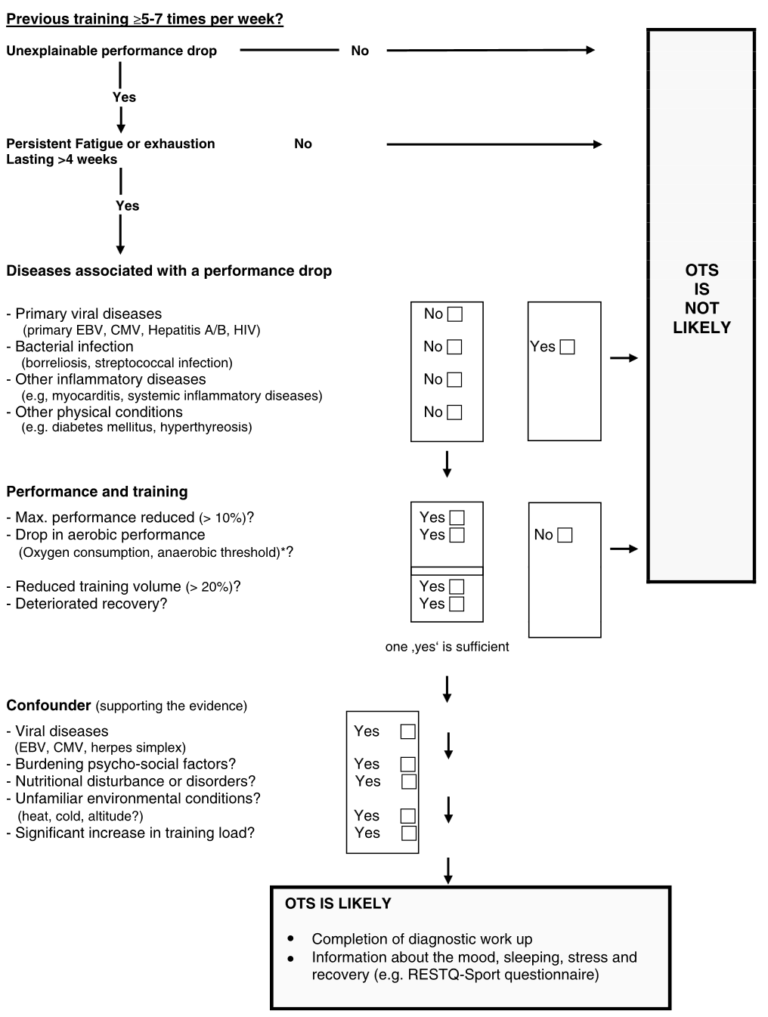 Overtraining: a Guide to Prevention and Recovery • Sci-Fit