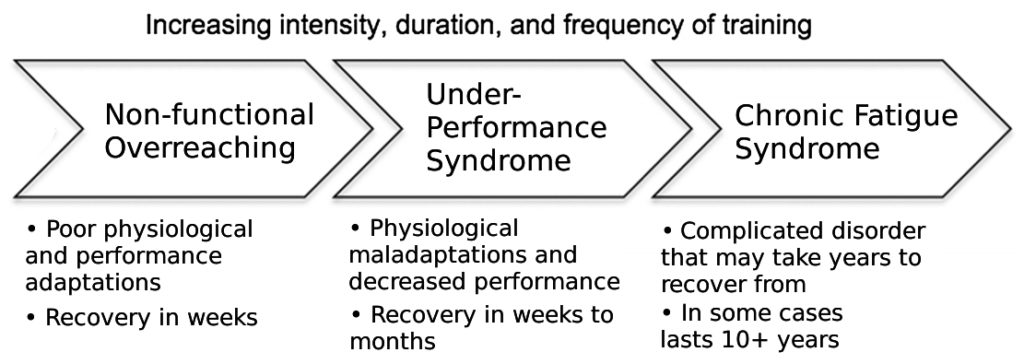 Overtraining: a Guide to Prevention and Recovery • Sci-Fit