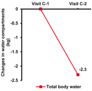 Keto Flush - How Body Water and Glycogen Affect Ketogenic Weight Loss ...