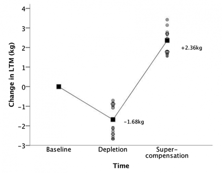 Keto Flush - How Body Water and Glycogen Affect Ketogenic Weight Loss ...